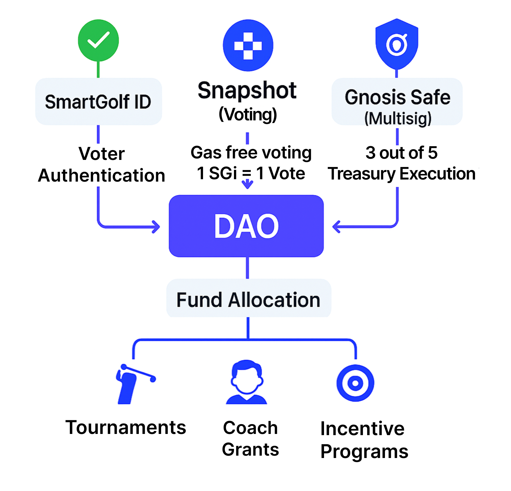 SGi DAO governance is live | SGi Token | SmartGolf Token, AI Golf ...