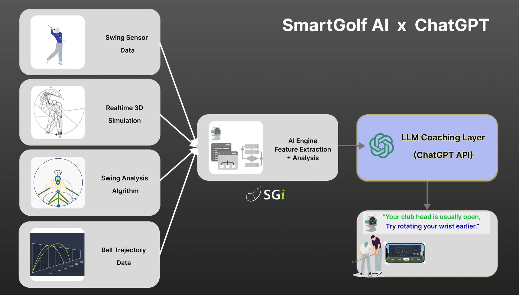 AI Golf - SMARTGOLF TOKEN & DAO
